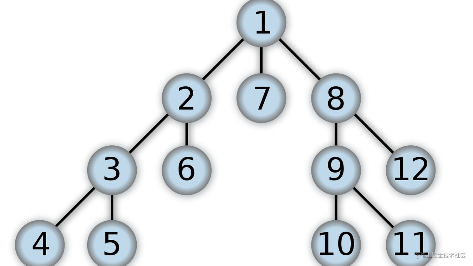 JavaScript实现深度优先（DFS）和广度优先（BFS）算法 - 掘金