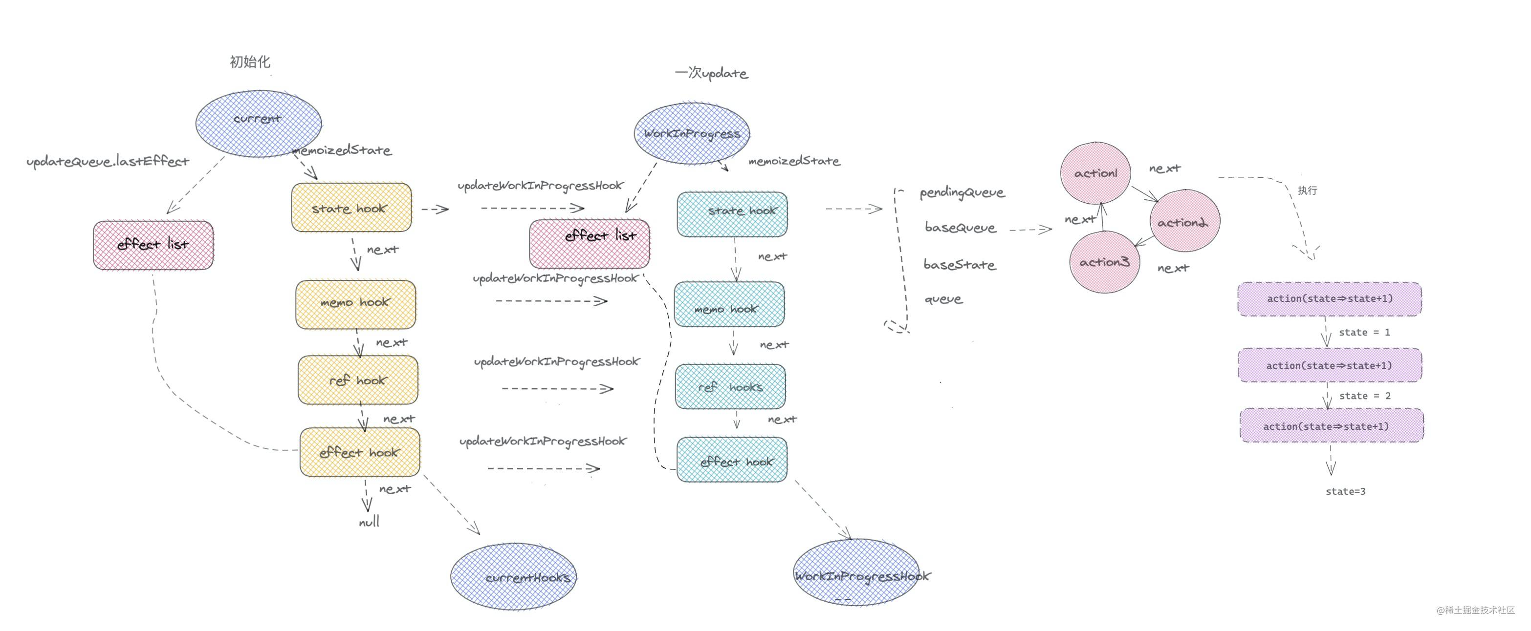 「react进阶」一文吃透react-hooks原理 - 掘金