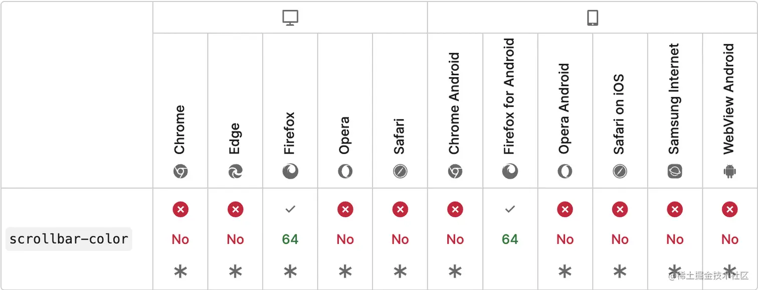 如何优雅的满足 Ui 对滚动条的苛刻要求在前端开发中，我们经常会遇到需要对滚动条样式进行定制的需求。这些需求包括但不限于 掘金 