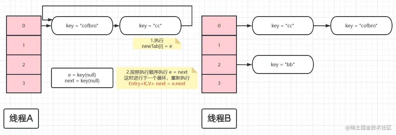 【精讲】深入剖析HashMap的底层原理前言 HashMap 是 Java 中一个很常用的容器，不过也是面试的重灾区，问 - 掘金