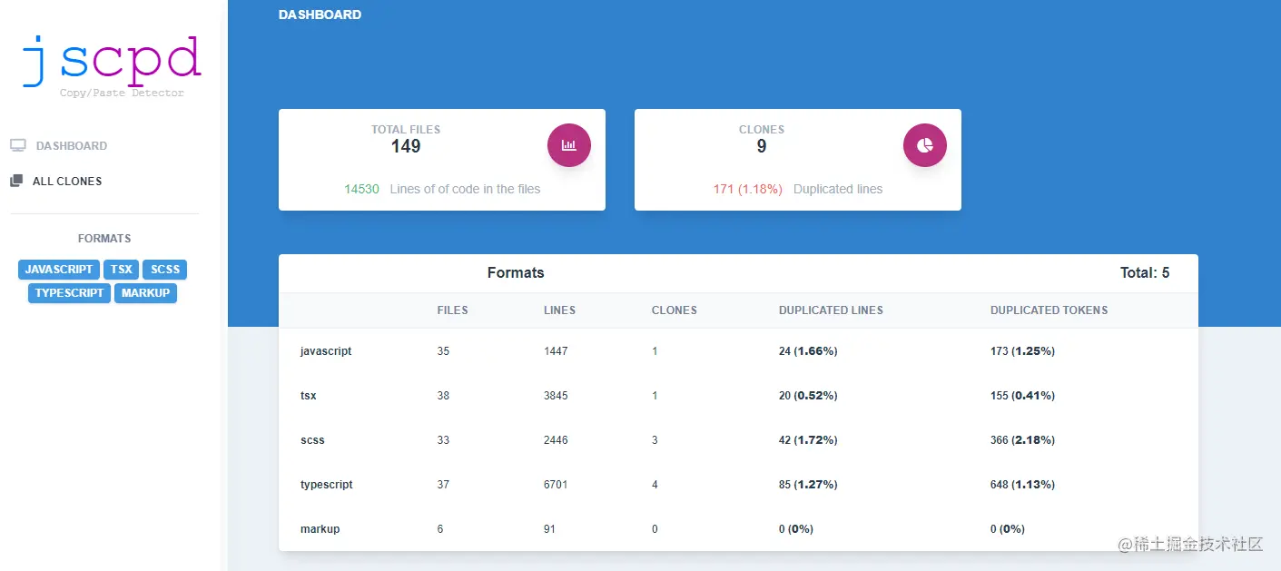 使用jscpd统计项目中的代码重复度jscpd工具的使用是非常简单的，只需要少许配置就能输出比较直观的代码数据，方便我们 - 掘金