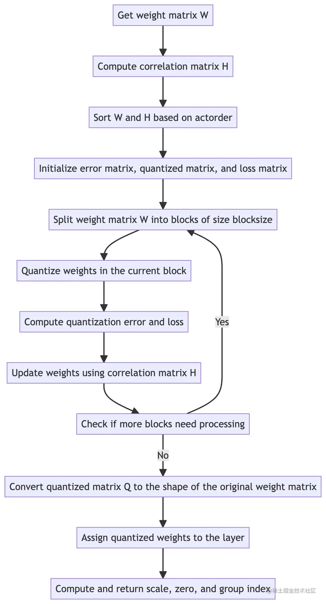 GPTQ&OBQ：量化你的GPTQuantization：模型量化，通过把浮点数转为定点数、降低访存来在引入较少误差的情 - 掘金