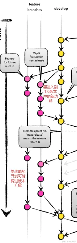 git-flow分支模型：从原文到使用（建议收藏~）本文先对Vincent Driessen提出git-flow分支模型 - 掘金