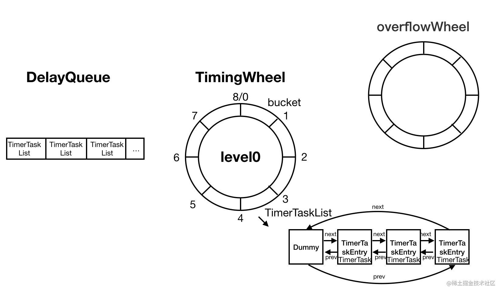 Kafka delay request - Layered time wheel - Moment For Technology