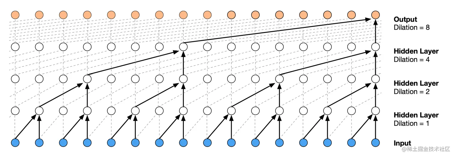 Tcn时间卷积网络：让时间也能“卷”起来tcn时间卷积网络在时序数据建模方面具有许多优点和应用前景。它采用了因果卷积和扩 掘金