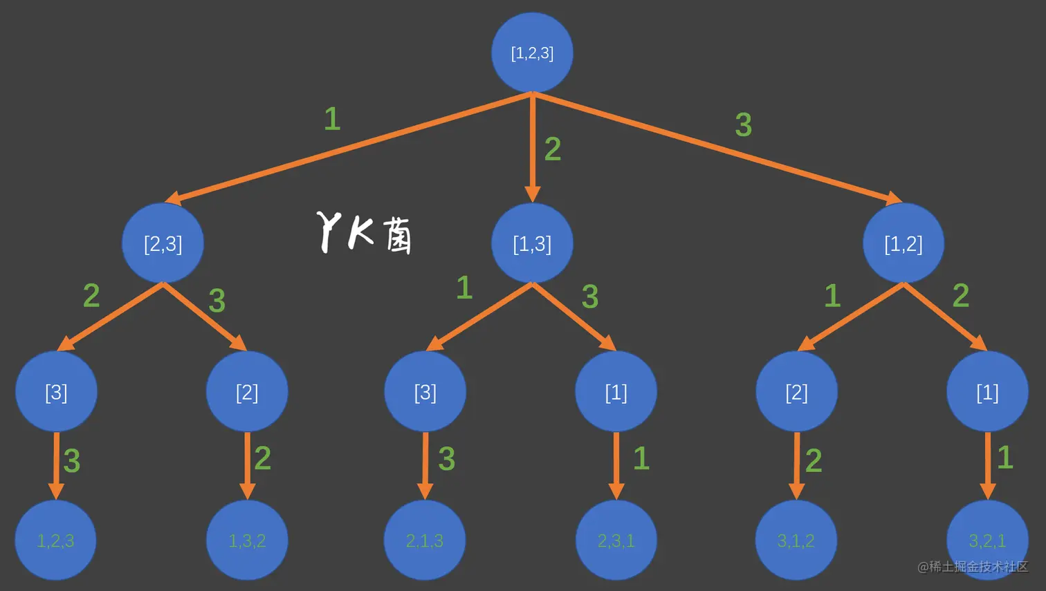 【leetcode】全排列 回溯算法 Javascript描述高中在学习排列组合的时候就学过全排列了，今天我们用 掘金 