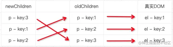 Vue diff算法 - 双端diff - 掘金