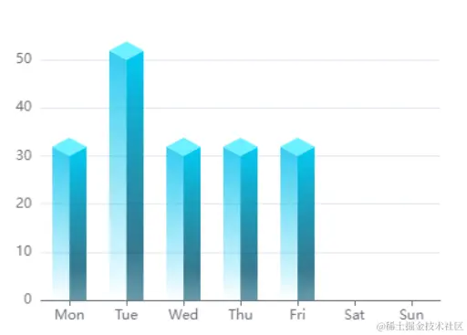 echarts-3d柱状图echarts--3d柱状图 安装echarts 一个基础的bar 我们根据echarts官网 - 掘金