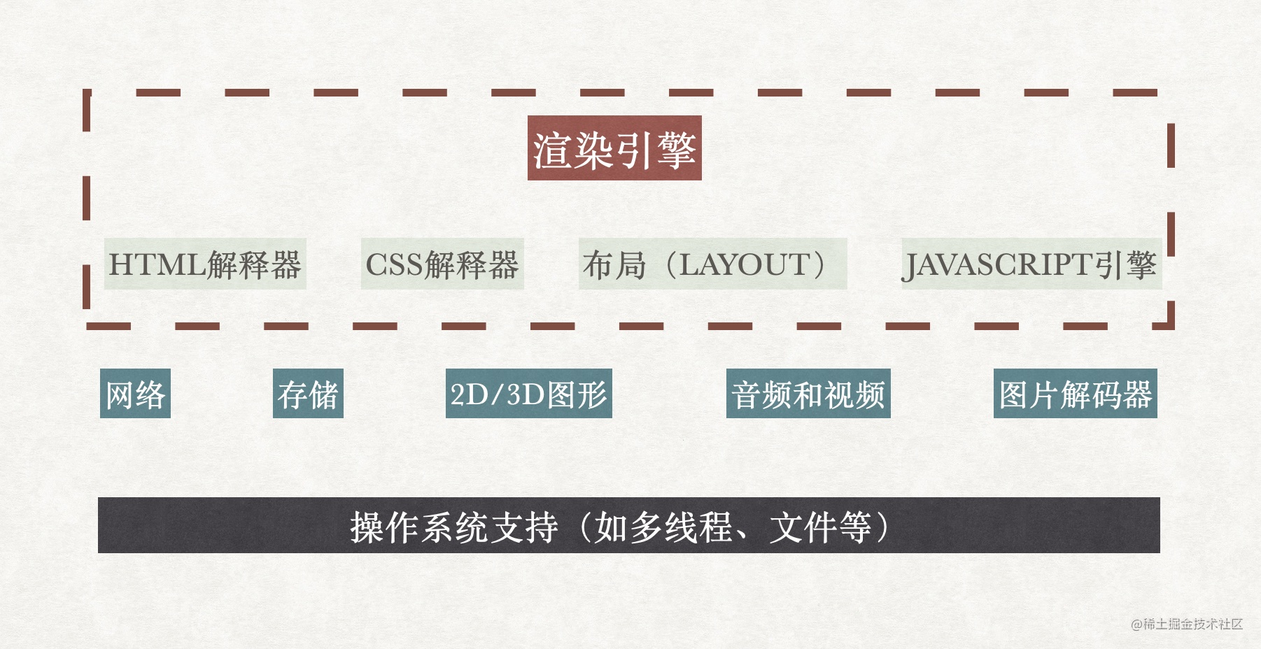 WebKit03- Mainstream kernels in browsers and their features - Moment ...