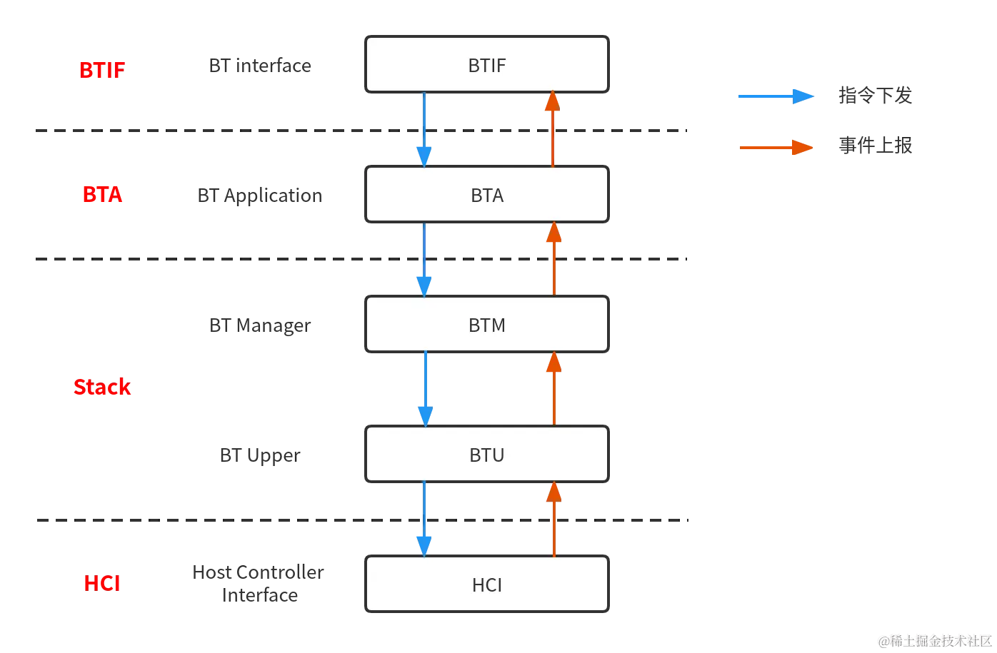 BT bluedroid scan 扫描基于Android P版本分析 BT bluedroid SCAN bluedr - 掘金