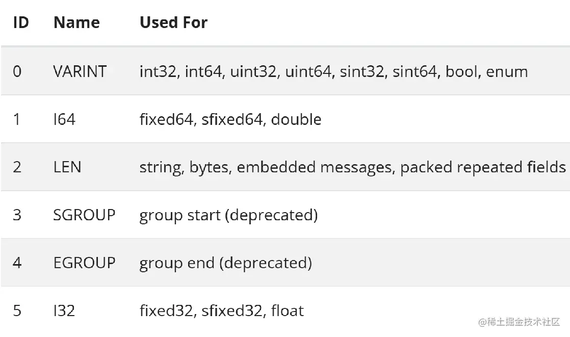 图解protobuf的编码varints,zigzag与数据组织形式什么是protobuf? Protocol Buff - 掘金