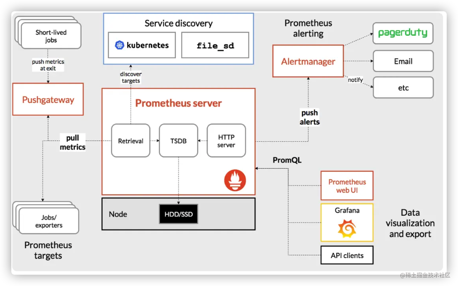 深入理解Prometheus 监控告警 - 掘金