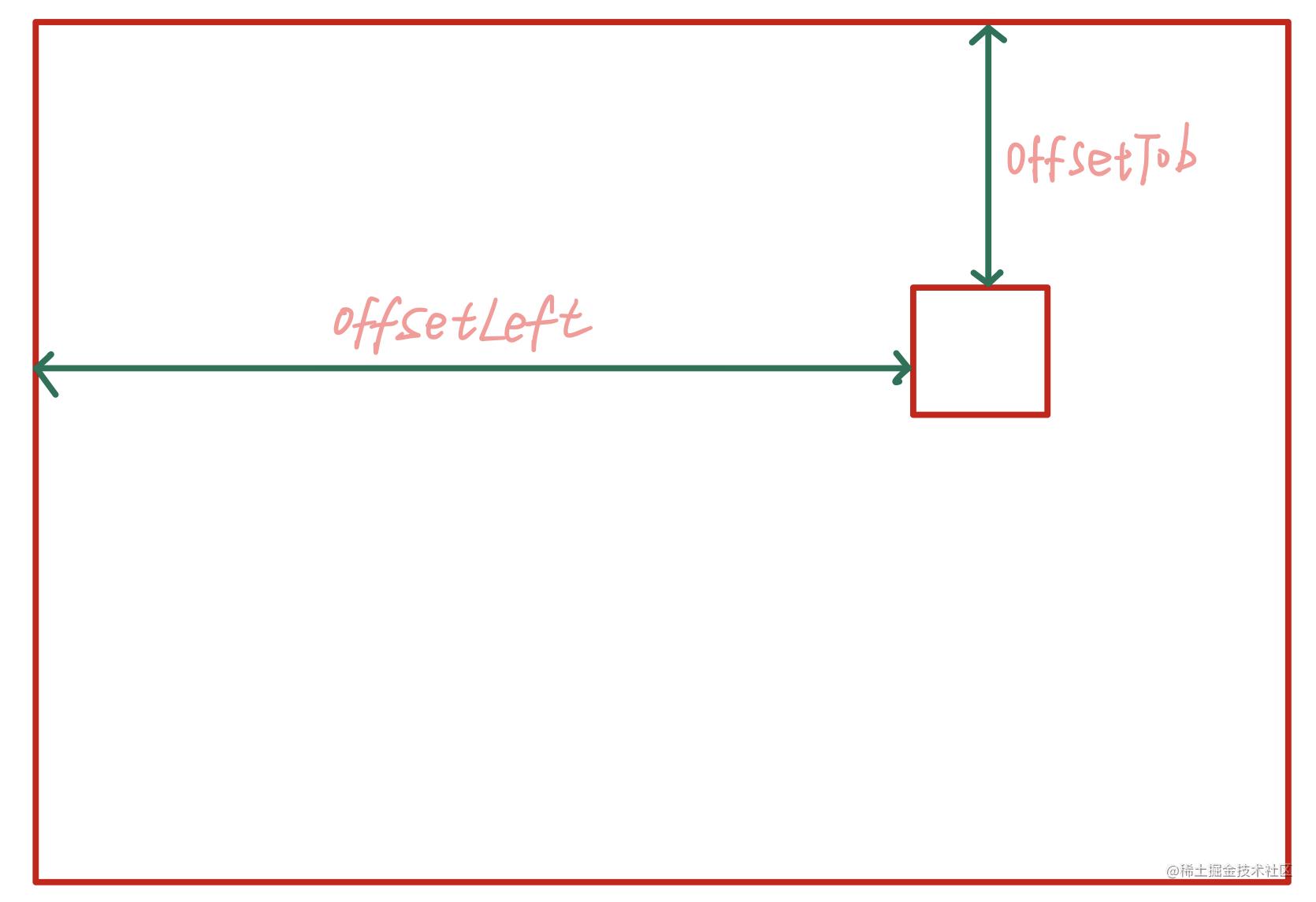 offsetTop,offsetLeft 踩坑记录📝 - 掘金