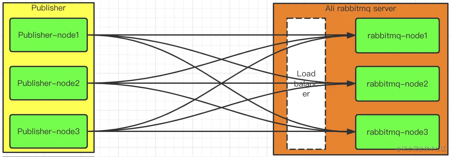 RabbitMq Connection和Channel 模式的选择RabbitMq CacheModel 基本概念 Co - 掘金