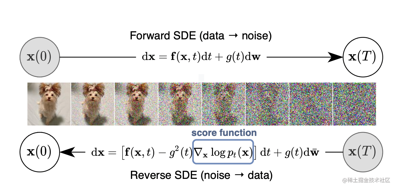 SDEdit论文笔记 - 掘金