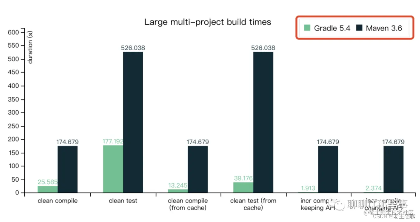 云原生—Gradle和Maven性能对比及技术选型Gradle和Maven都可以作为Java应用程序的构建工具。 在日常 - 掘金