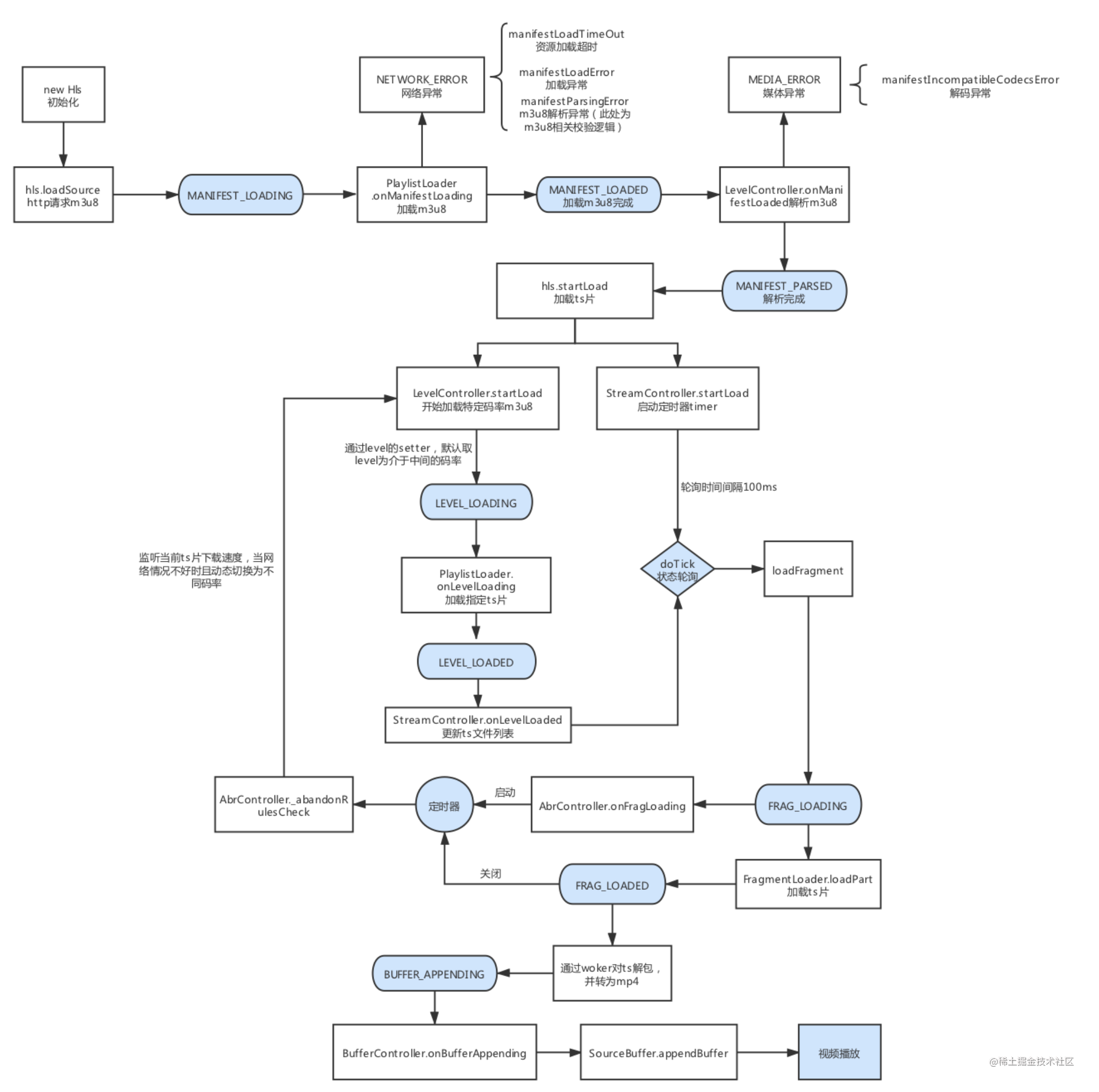 Hls.js加载m3u8主流程源码解析 - 掘金