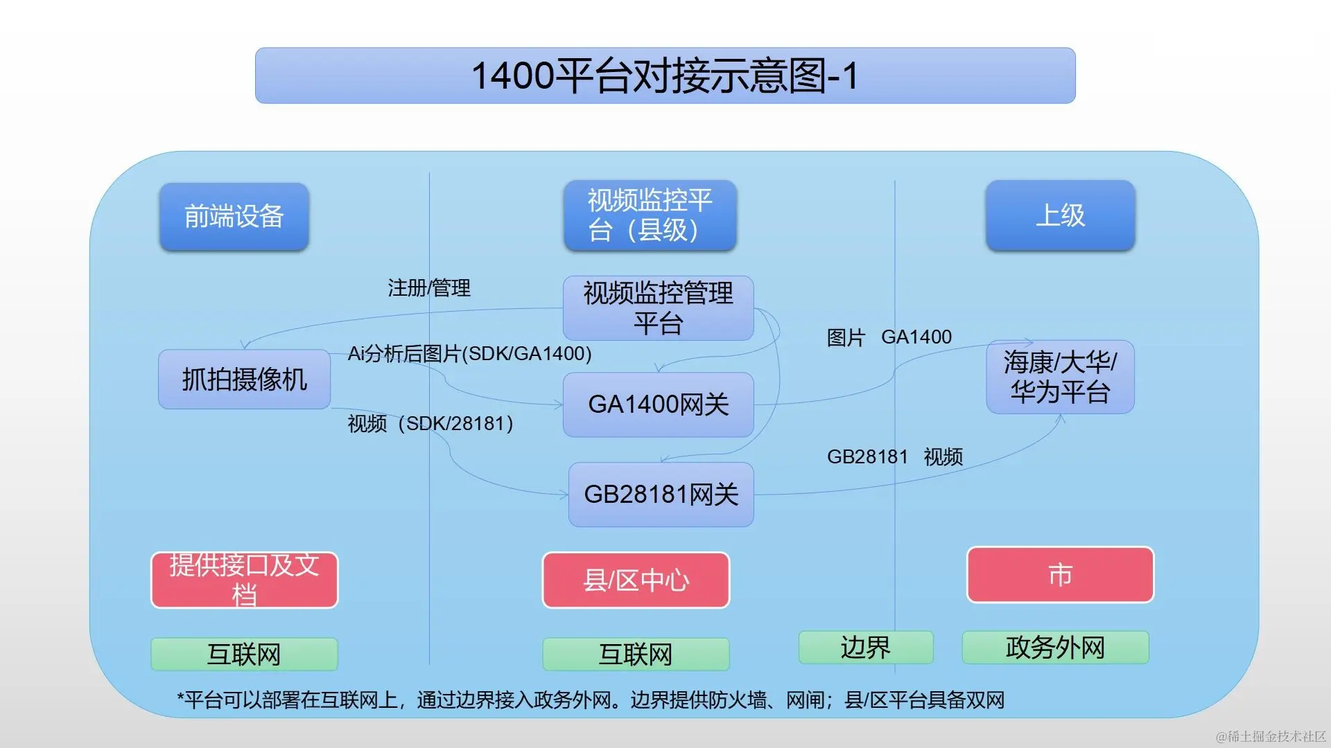 GA/T 1400GA/T 1400 一、什么是GA/T 1400 GA/T 1400是一种公安视频图像信息应用系统的传 - 掘金