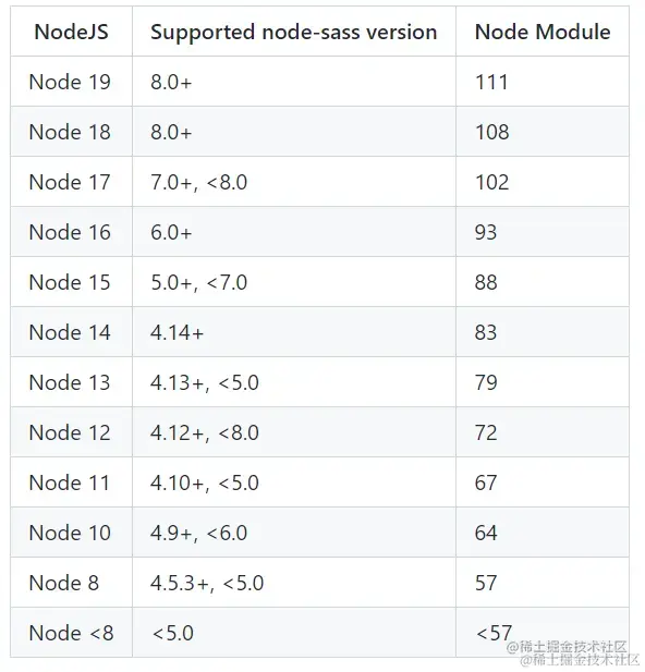 Node-gyp error 导致的原因Node-sass 及sass-loader版本安装Node项目碰道项目升级的 - 掘金