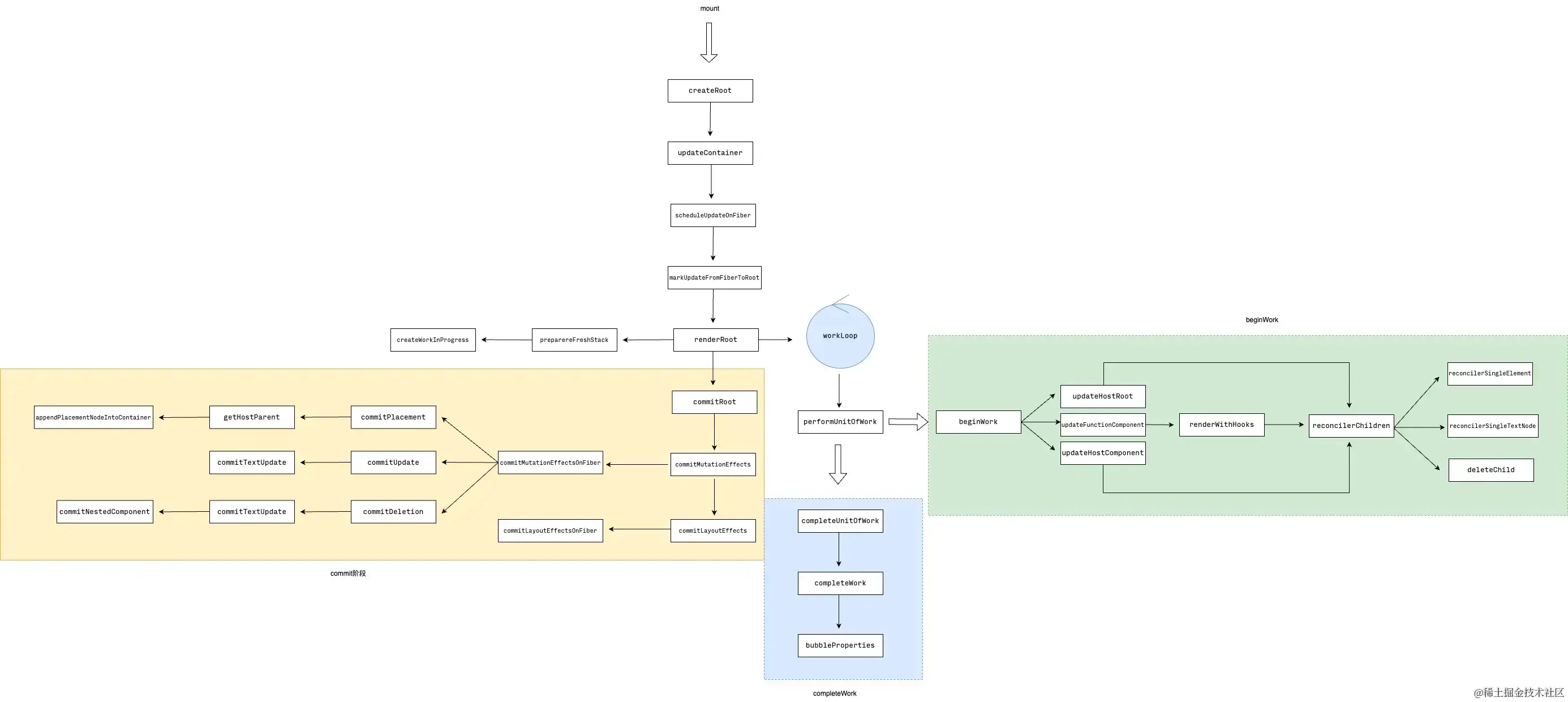 面试被问react性能优化？直接实现 bailout 和 eagerState 优化策略 🚀🚀本系列会实现一个简单 - 掘金