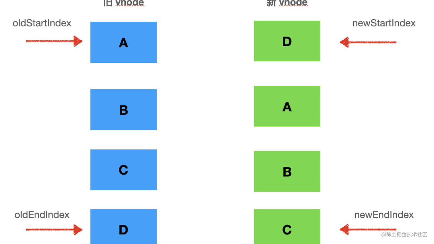 聊聊 Vue 的双端 diff 算法 - 掘金