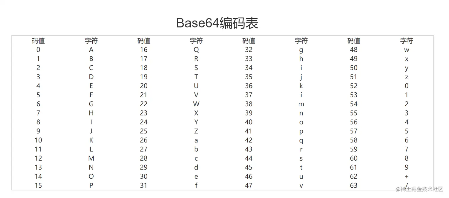 Utf 8如何转base64编码（base64编码的实现原理） 掘金