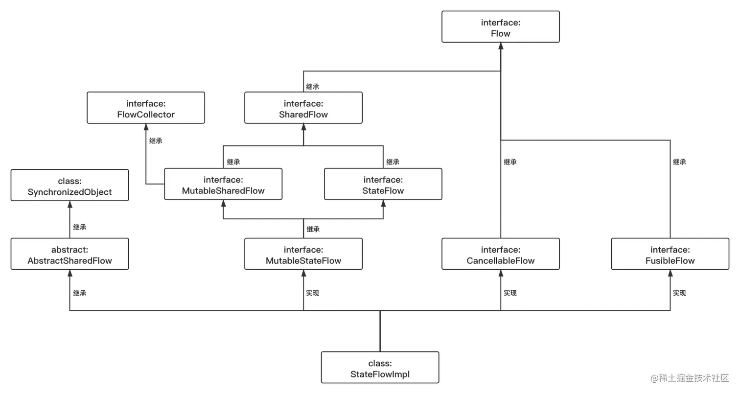 Kotlin协程：MutableStateFlow的实现原理一.MutableStateFlow接口的实现 1.Muta - 掘金