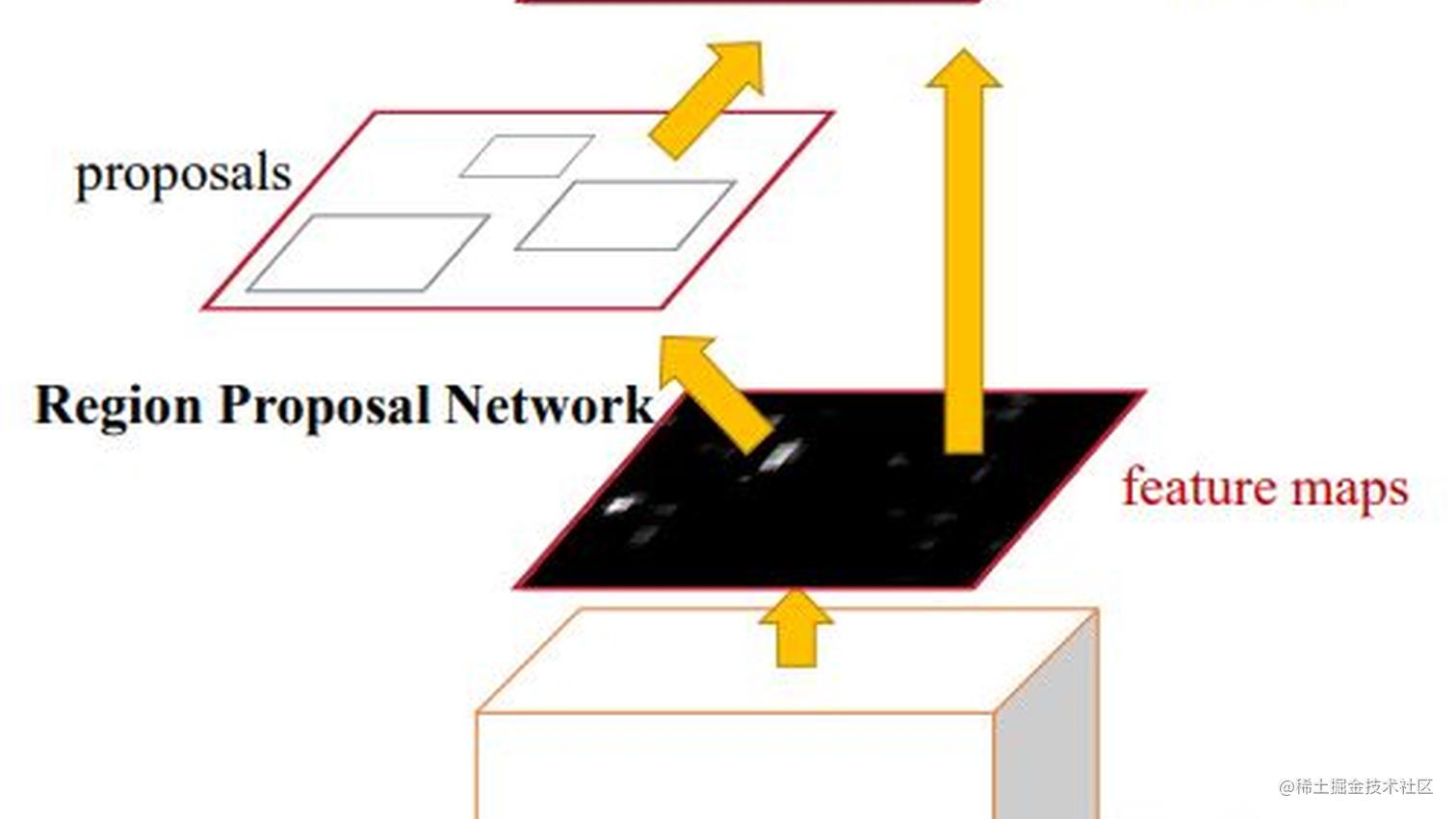 【目标检测（四）】Faster RCNN——RPN网络替代selective search - 掘金