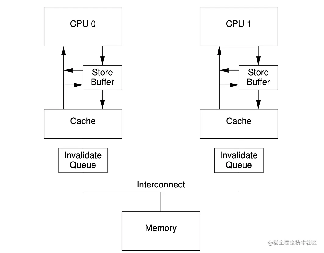 Java多线程内存读写（二） —— 内存屏障的理解java为了统一物理世界中的计算机组成架构，提出了JMM内存模型，本文 - 掘金