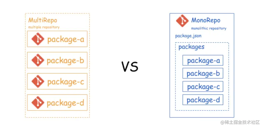 一文带你彻底搞懂基于 Monorepo 的 lerna 模块(从原理到实战)工程化的最终目的是让业务开发可以 100% - 掘金