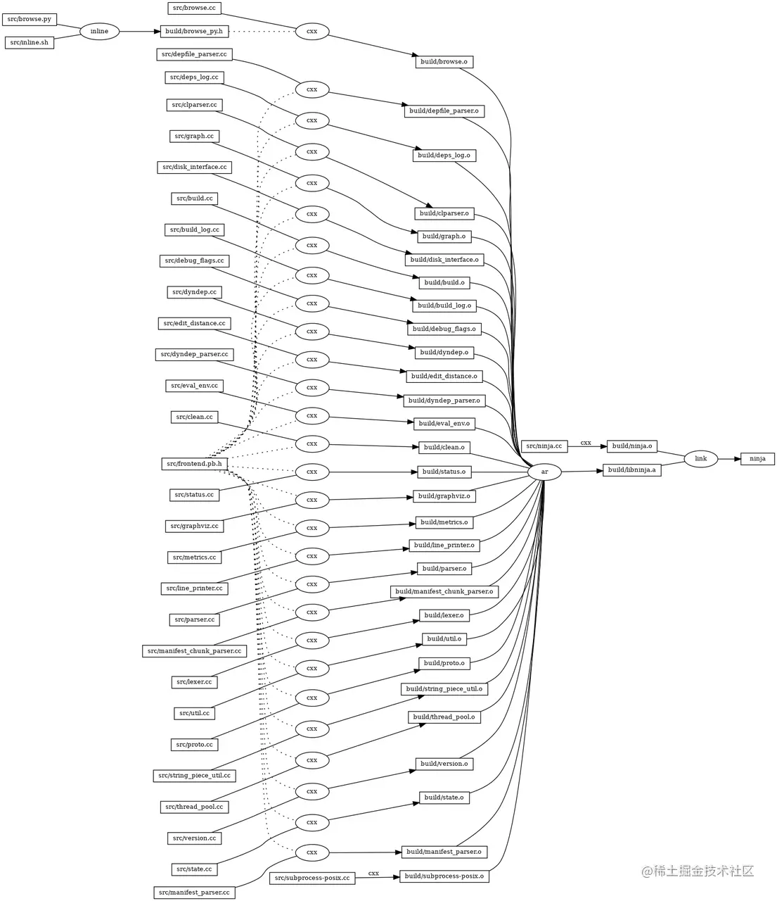 ninja的使用及介绍 - 掘金