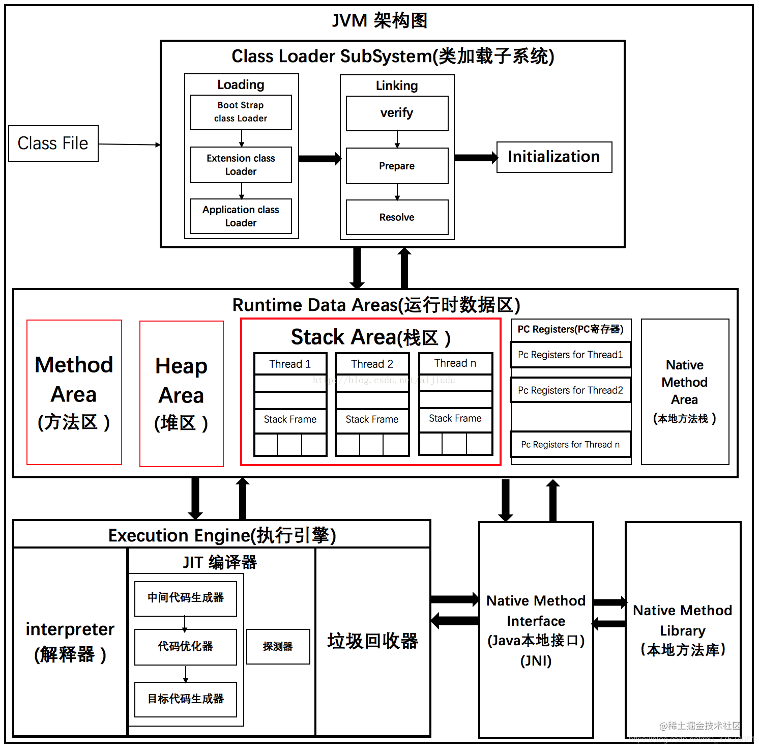 The virtual machine bytecode execution engine, the MOTOR diagram of the ...