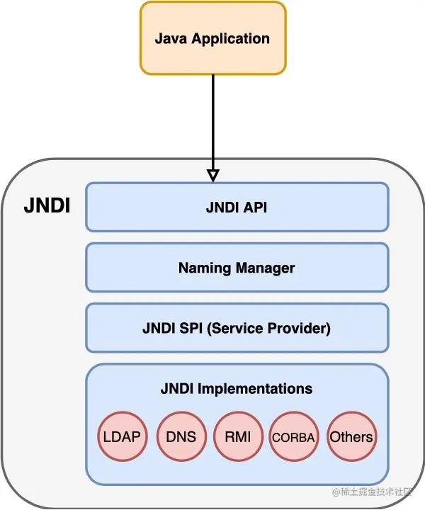 聊一聊什么是JNDI数据源大家好，我是G探险者。 我们平时开发项目，连接数据库那块，会采用连接池的方式连进行连接数据库， - 掘金