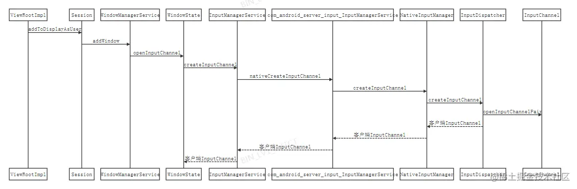 2【Android 12】客户端和服务端InputChannel创建InputManagerService InputC - 掘金