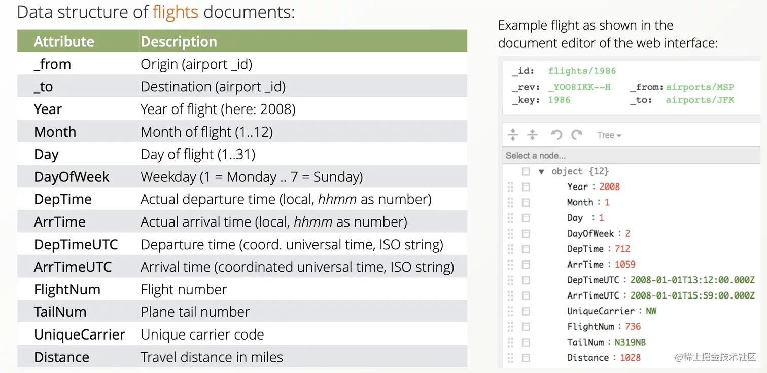 ArangoDB Graphs 系列——02 基础图技能ArangoDB Graphs 系列——02 使用航班机场的真实 - 掘金