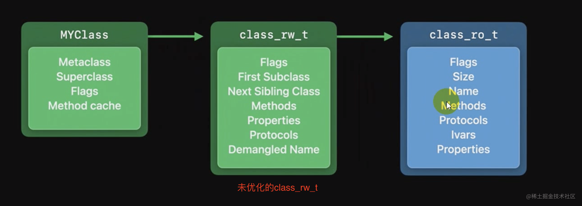 OC basic principle (five) : class memory structure optimization ...