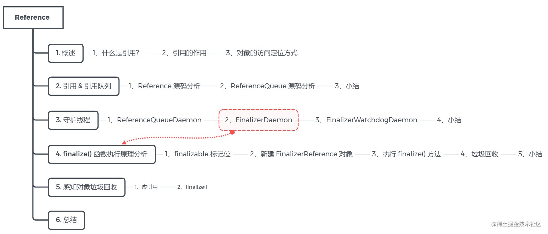 "Java route" | reference type & finalizers mechanism - Moment For Technology