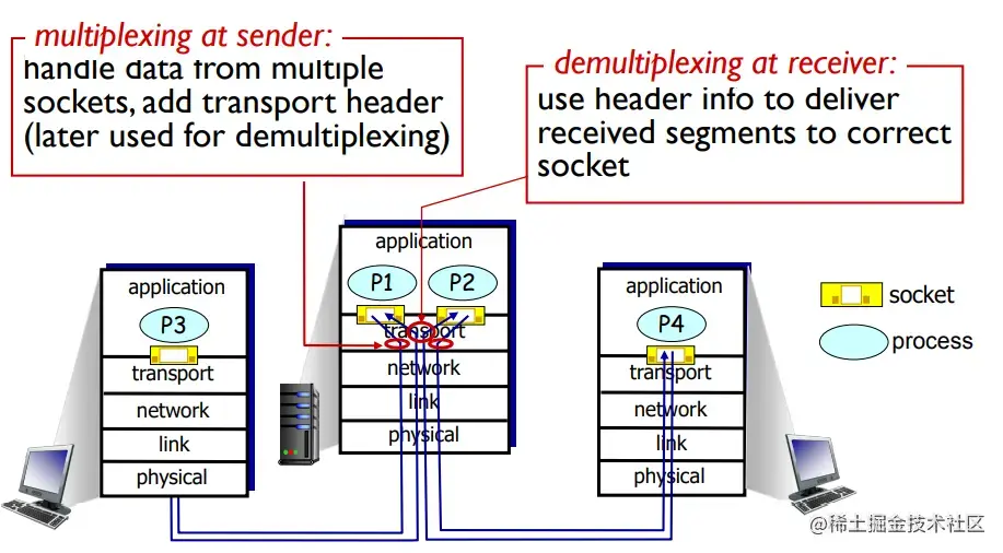 来聊聊 UDP 和 TCP 的多路复用和多路分解😎😎😎多路复用和多路分解 在上一篇文章 计算机网络之传输层浅析 中 - 掘金