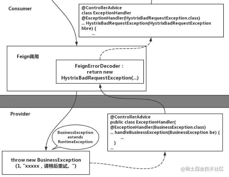 Feign调用之runtimeexception子异常透传实战feign调用之runtimeexception子异常透传 掘金 