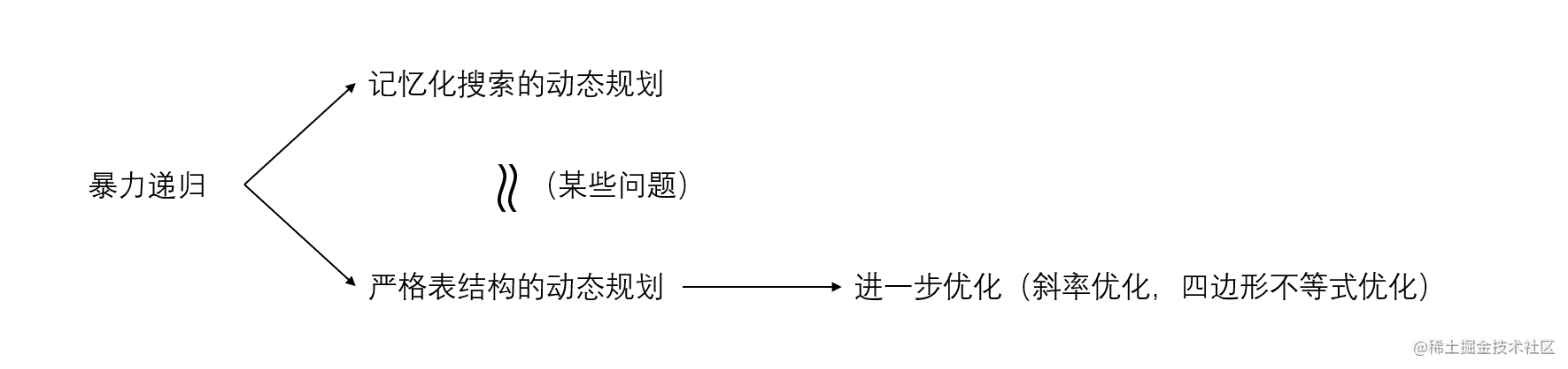 Data Structure And Algorithm 】 Dynamic Programming Practical Introduction Moment For Technology