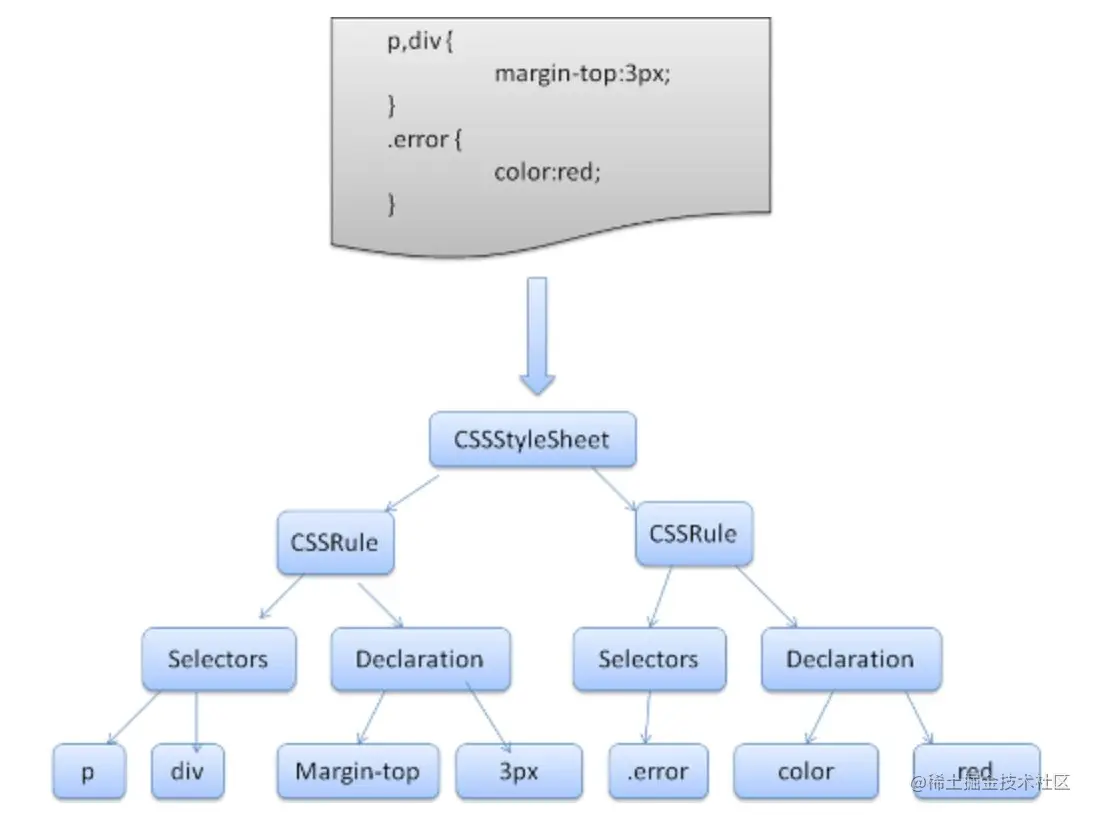 学习一下css是怎么解析的探究css解析原理， Style Rules是怎么生成的？ 怎么解析一个css选择器？ 如果s - 掘金
