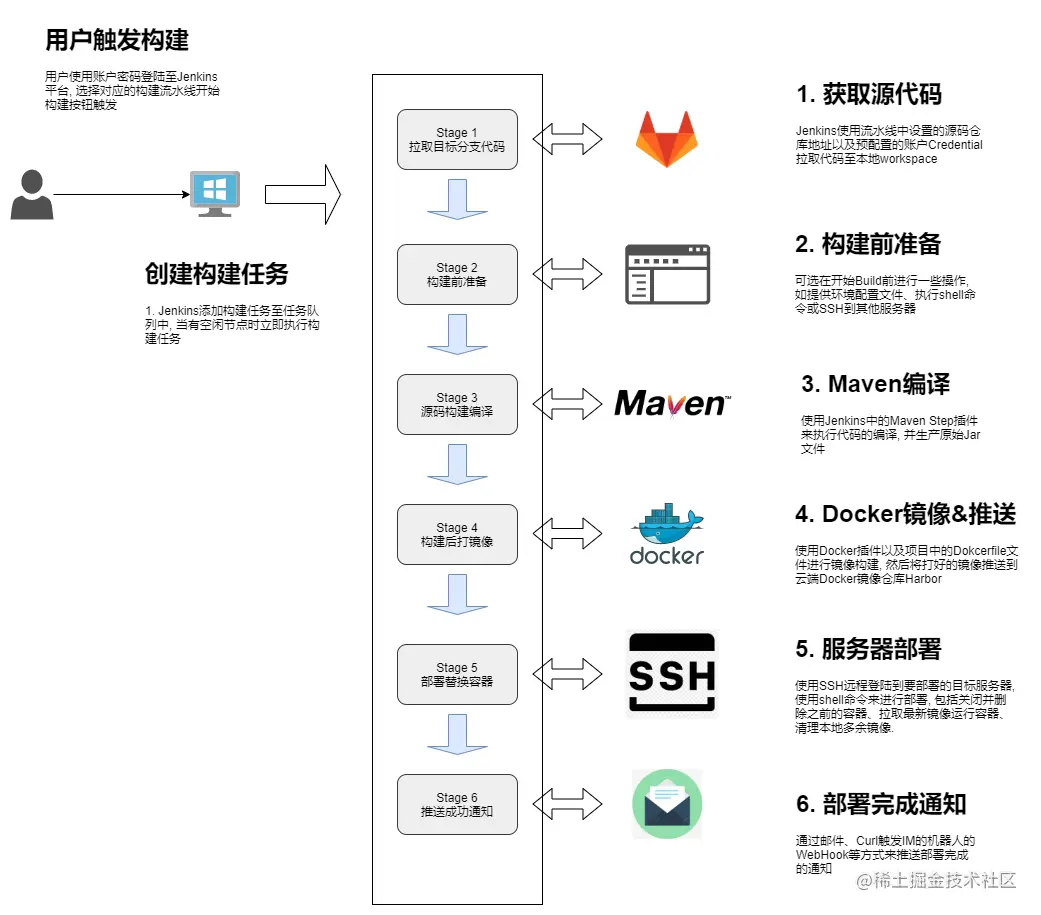 Jenkins与docker实现java项目ci Cd：持续集成与持续交付的优化实践 掘金