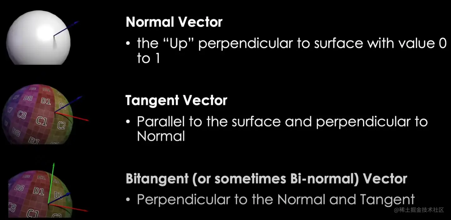 图形学的数学基础（三十四）：TBN空间与TBN矩阵本文已参与[新人创作礼]活动,一起开启掘金创作之路 转载请注明出处. - 掘金