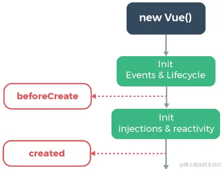 Vue2全家桶 - Vue2 - 【2】组件基础【组件的创建和使用、组件通信、生命周期、axios的使用、$refs、$nextTick】 - 掘金
