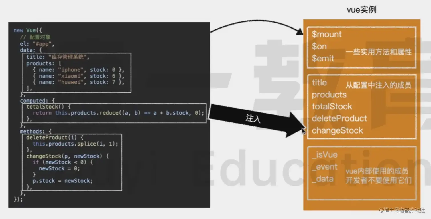 Vue组件生命周期-created、mounted、destroyed组件生命周期 当我们 new 一个 vue 时或者 - 掘金