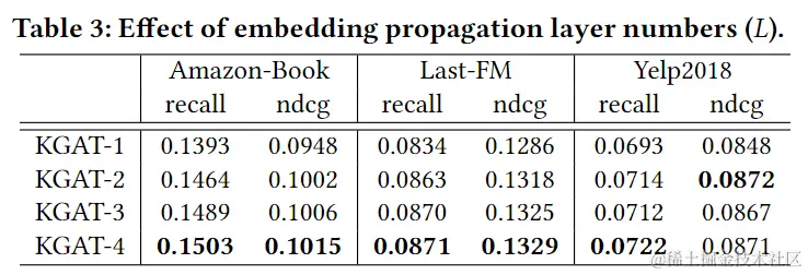 KGAT: Knowledge Graph Attention Network for Recommendation 论文笔记 - 掘金