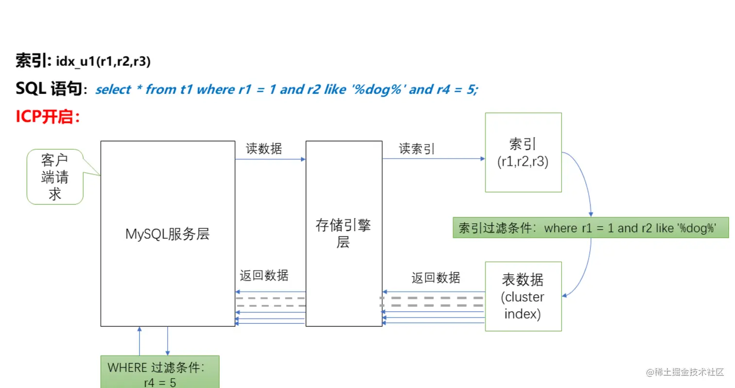 什么是覆盖索引和索引下推？一、什么是覆盖索引？ 在 MySQL 的查询优化过程中，覆盖索引是一种常见的优化技术。顾名思义 - 掘金