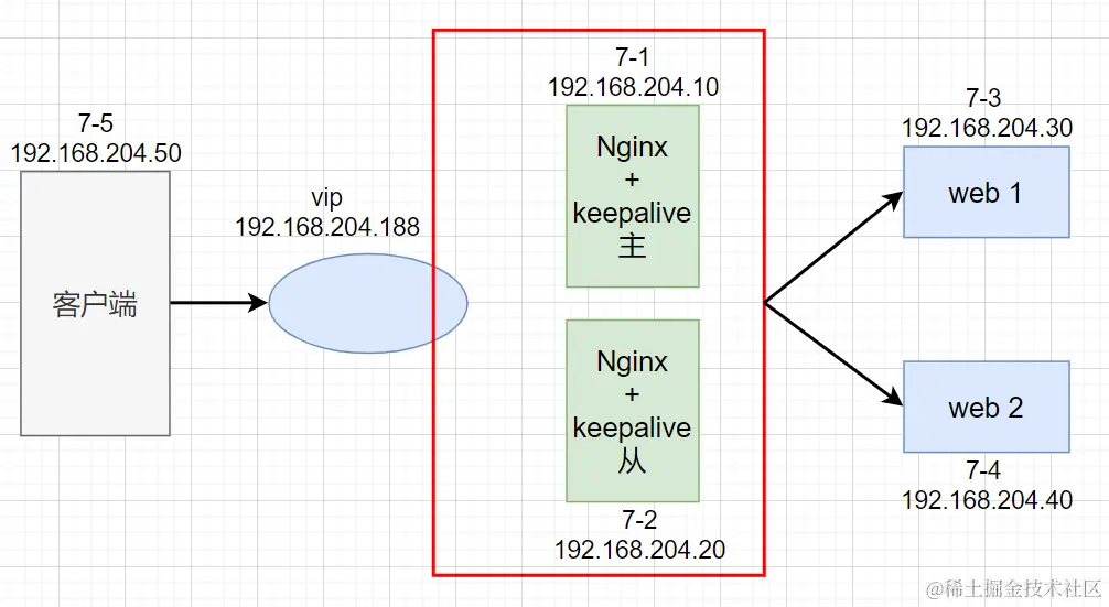Keepalived 软件详解一、 Keepalive 基础 官网：http://keepalived.org/ 基于v - 掘金