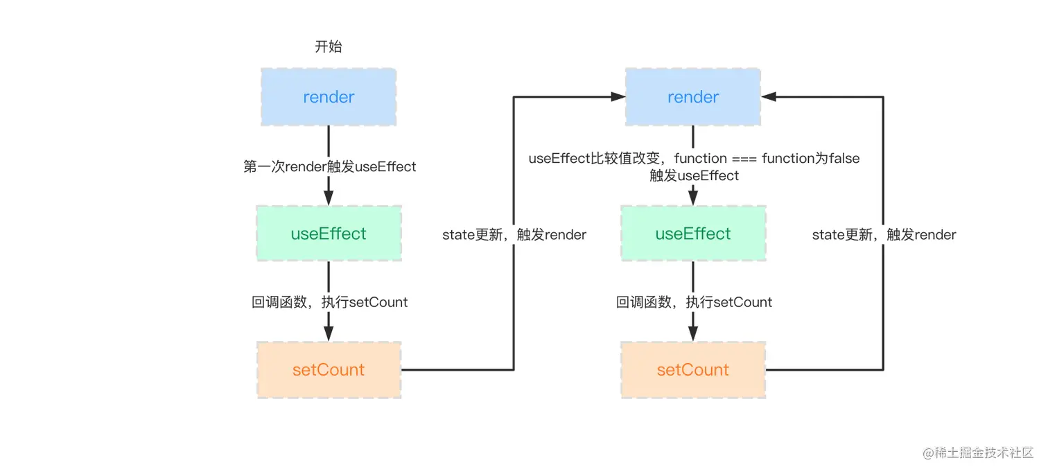 React useEffect 两个参数你用对了吗阅读本文你将了解到 useEffect的构成 useEffect第一个 - 掘金