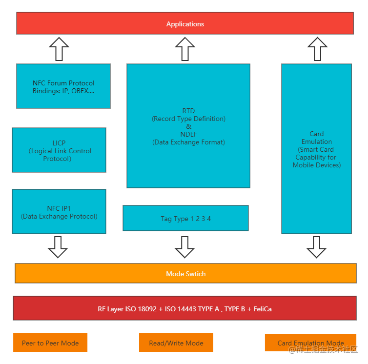 NFC系列之协议概述 - 掘金